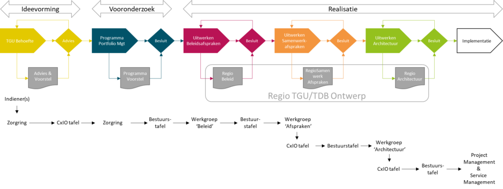 Regioarchitectuur governance - Zorgring