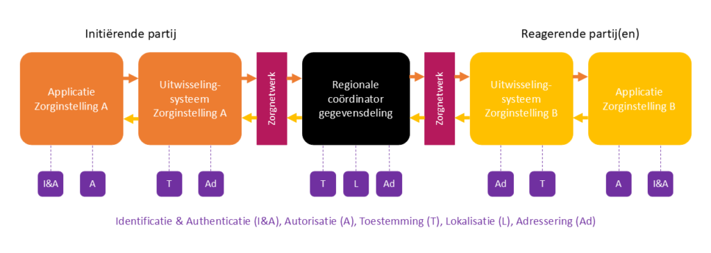 Basis Uitwisselingsmodel - Zorgring